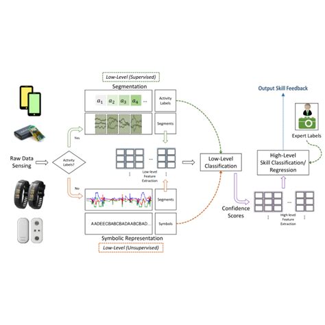 Overview Of The Proposed Skill Assessment Framework Illustrating The