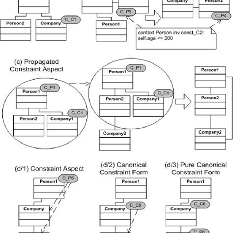 An Overview Of Different Aspect Oriented Constraint Notions And