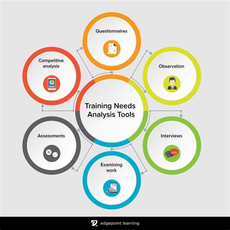 Staff Training Needs Analysis Effective Policy