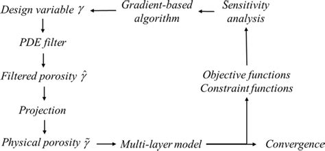 The Topology Optimization Flowchart Download Scientific Diagram