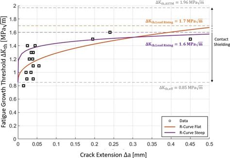 Cyclic R Curve Evaluating The Intrinsic Material Threshold Δk Th Int
