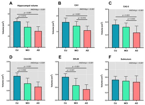 Between Group Comparisons Of The Hippocampal Subfield Volumes A