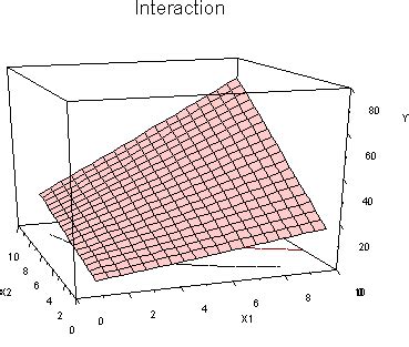 R Plot Regression Surface Stack Overflow