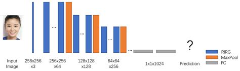Deep Learning For Facial Beauty Prediction