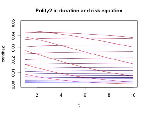 R Predicting Time To Event Conditional On Time Varying Covariates