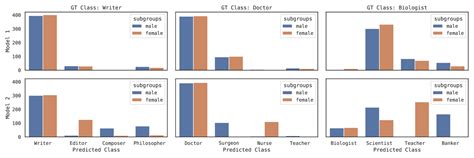 Evaluating Model Bias Requires Characterizing Its Mistakes Ai