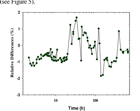 The Mean Relative Differences Versus Time H For Imagej Film