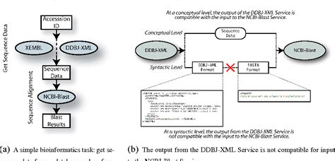 Figure 1 From An Xml Mapping Language For Dynamic Semantic Workflow