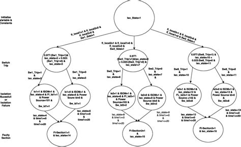 Fault Isolation Model Download Scientific Diagram