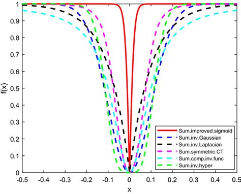 Comparison Of Approximations To Different Smoothing Functions For N 1 Download Scientific