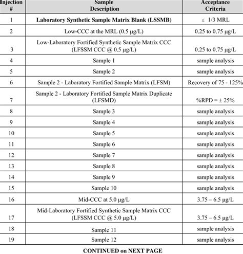 SAMPLE ANALYSIS BATCH WITH QC REQUIREMENTS Download Table