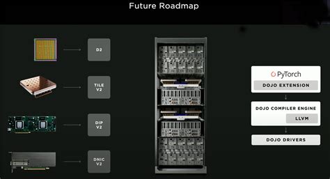 Tesla Ai Day 2022 Breakfast Bytes Cadence Blogs Cadence Community