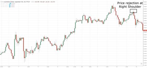 Head And Shoulders Pattern Trading Strategy Guide