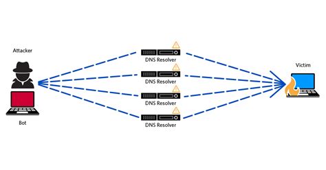 Stopping Dns Based Ddos Attacks In Their Tracks Apnic Blog