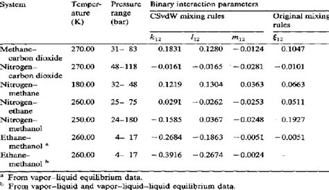 Values Of Binary Interaction Parameters For The Different Mixing Rules