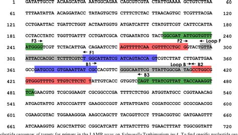 Figure 1 From Loop Mediated Isothermal Amplification For The Rapid