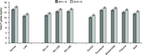 Effect Of Sowing Time Varieties And Plant Growth Regulators On Total P Download Scientific
