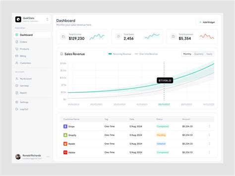 E Commerce Analytics SaaS Dashboard Saas Dashboard Design Analytics Dashboard