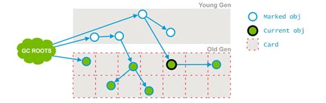 Java垃圾回收gc 算法实现:从minor Gc和full Gc完整理解cms 知乎 Java垃圾回收gc 算法实现:从minor Gc和full Gc完整理解cms 知乎