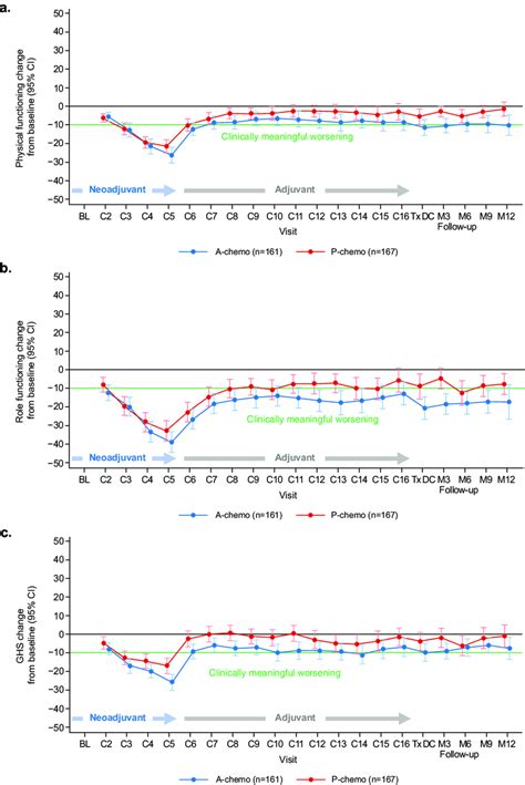 Mean Change From Baseline Values At Each Time Point In Physical Download Scientific Diagram