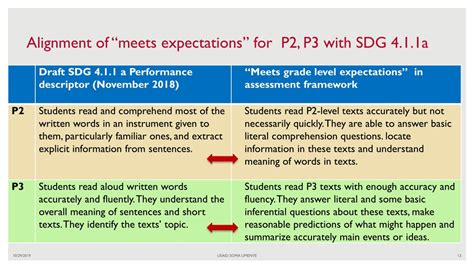 Ppt Setting Fluency Benchmarks In Rwanda Using Modified Angoff Method