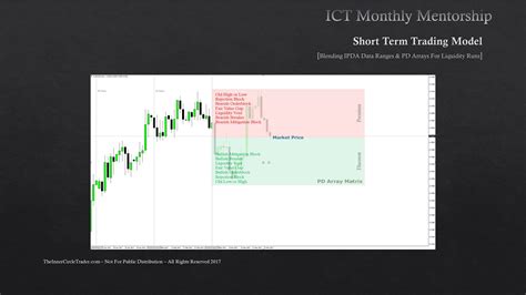 Ict Mentorship Core Content Month 7 Short Term Trading Blending Ipda Data Ranges And Pd