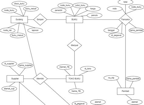 Membuat Erd Database Dan Tabel Di Cmd