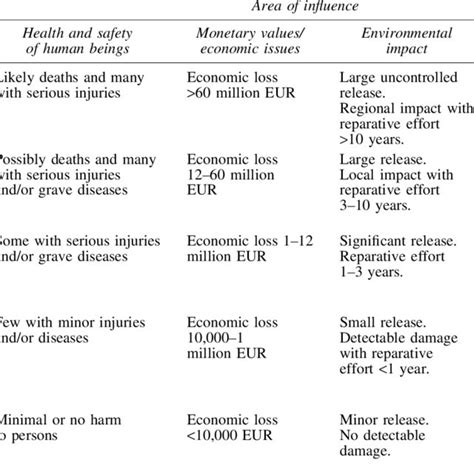 Example Of A Five Level Risk Probability Scale Used For Risk Assessment