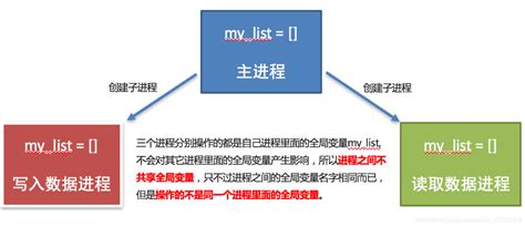 进程之间不共享全局变量进程共享全局变量吗 Csdn博客