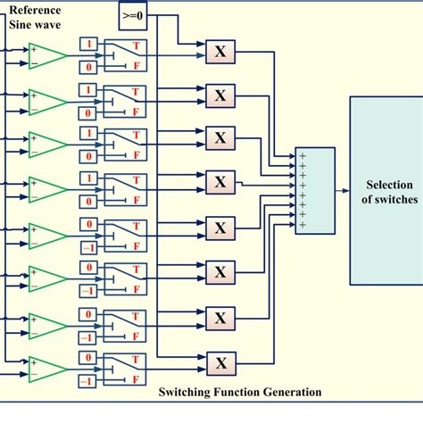 Generation Of Switching Pulses For Sine Pwm Schemes Download