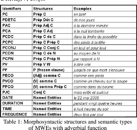 Table 1 From A French Corpus Annotated For Multiword Expressions With Adverbial Function