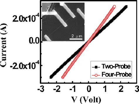 I V Curves Measured In Two Probe And Four Probe Configurations At Room Download Scientific