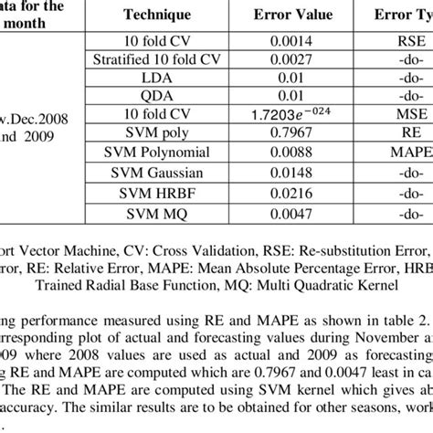 Performance Using Re Substitution Error Download Table