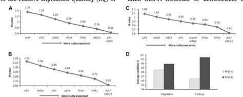 Figure 2 From A Survey Of Quantitative Real Time Polymerase Chain Reaction Internal Reference