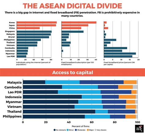 Closing The Digital Divide The Asean Post