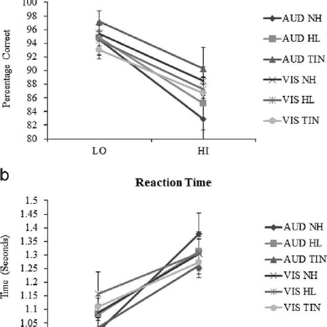 Behavioral Results A Mean Accuracy And Standard Error And B Mean Download Scientific