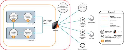 Mastering Fedramp Authorization Boundaries Tevora