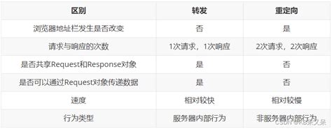 Javaee入门之servlet——分层开发、请求转发与重定向、cookiejava转发接口请求 Csdn博客