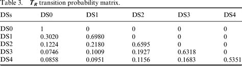 Table 3 From A Markovian Framework To Model Life Cycle Consequences Of Infrastructure Systems In