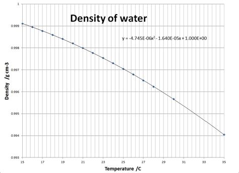 Equation For Density Of Water With Temperature Tessshebaylo