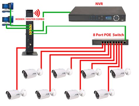 Nvr Setup Options Modems Routers Switches