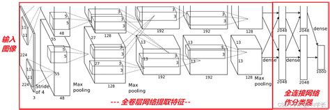 第3例 基于卷积神经网络alexnet的猫狗分类用与3x224x224图片分类的简单cnn网络 Csdn博客