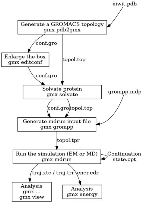 Flow Chart GROMACS 2016 Documentation