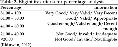Table 2 From Validity And Practicality Of E Module Based On Phenomenon Based Learning Using