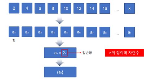 Math Python 기초 수학 등차수열 등비수열 시그마