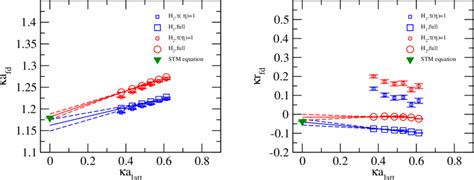 Left Lattice Results And Continuum Extrapolation With Error Estimates Download Scientific