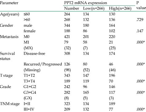 Clinicopathological Parameters And Their Correlations With Ppt2 Mrna