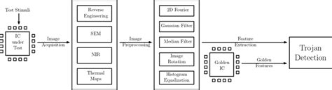 Image Processing Based Trojan Detection Workflow Download Scientific