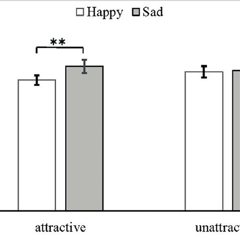 Mean Response Latency And Ses Standard Errors In Milliseconds Under