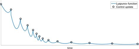 Networked Control Institute For Systems Theory And Automatic Control